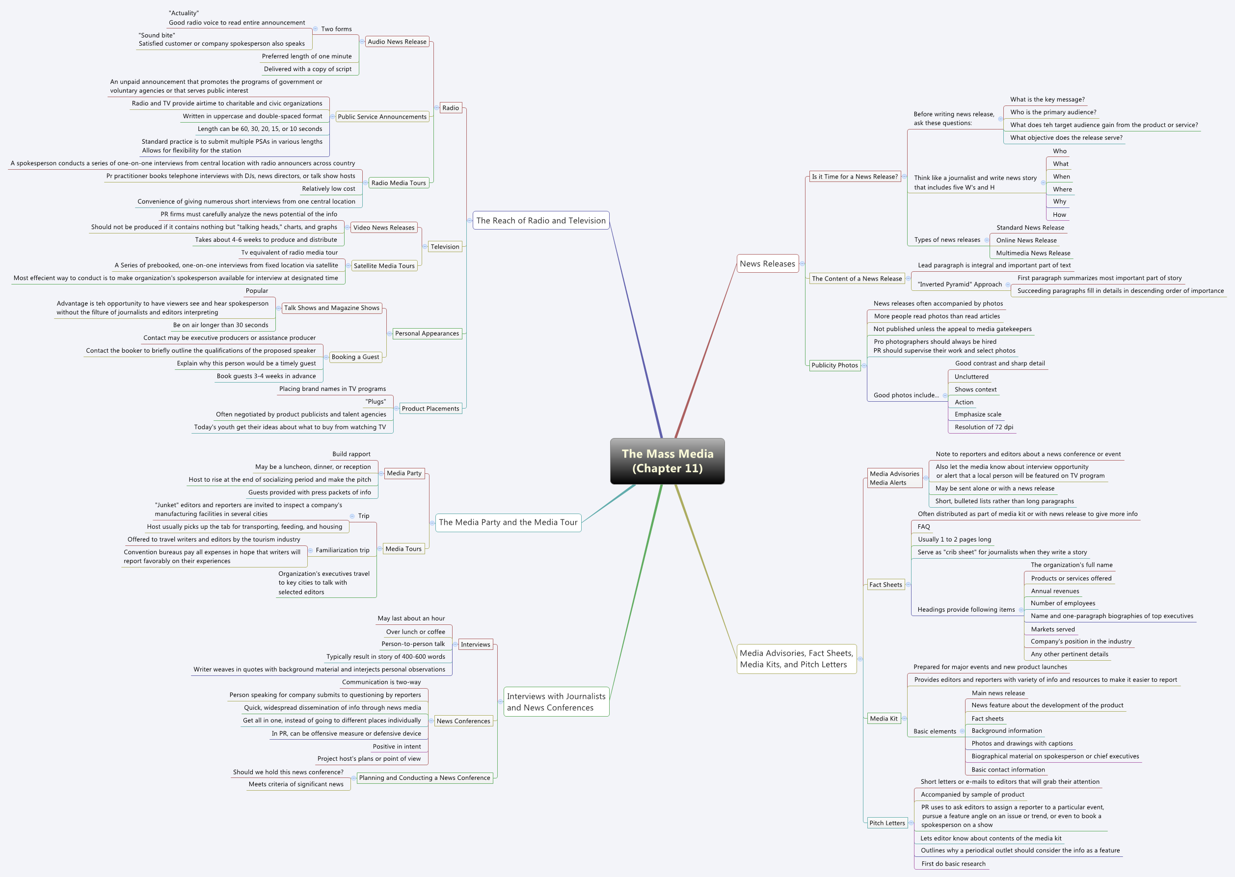 The Mass Media (Chapter 11) | KatyAnn - Xmind