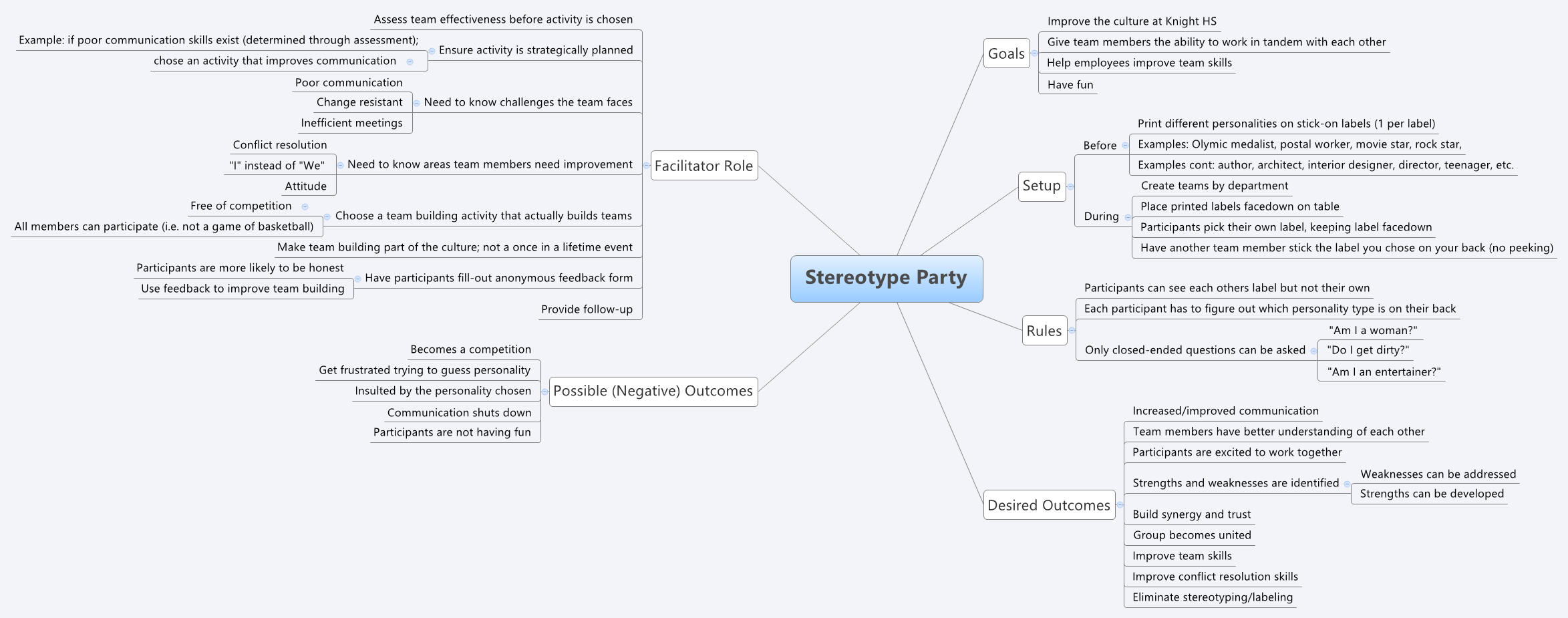 Stereotype Party | lorishort - Xmind