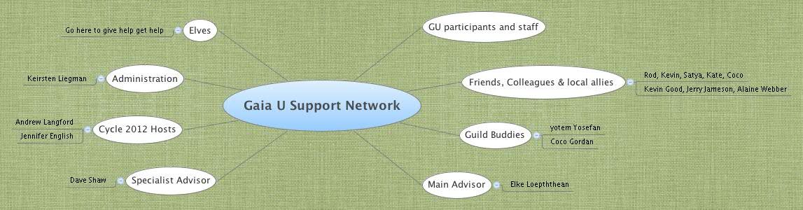 Gaia U Support Network - Xmind - Mind Mapping App