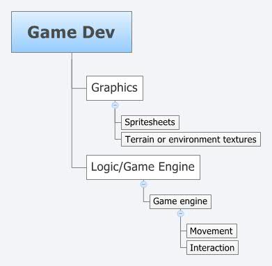 Game Dev | Shazer2 - Xmind