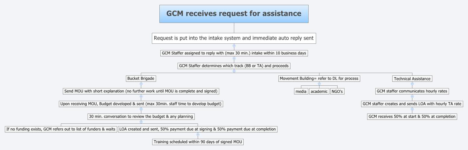 GCM receives request for assistance | Jhendricks - Xmind