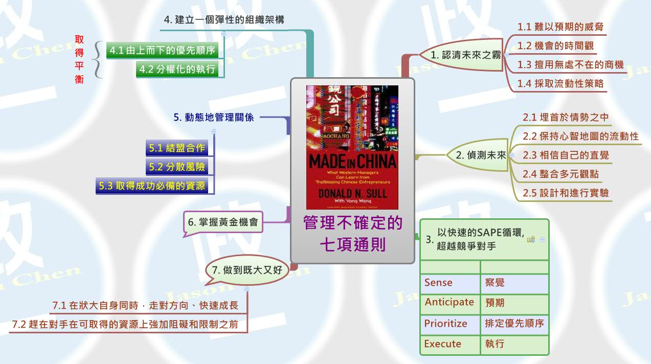 管理不確定的 七項通則 | jason chen - Xmind