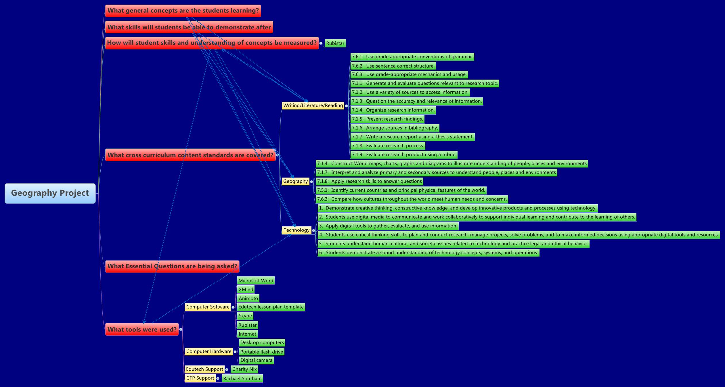 Geography Project | Rachael Southam - Xmind
