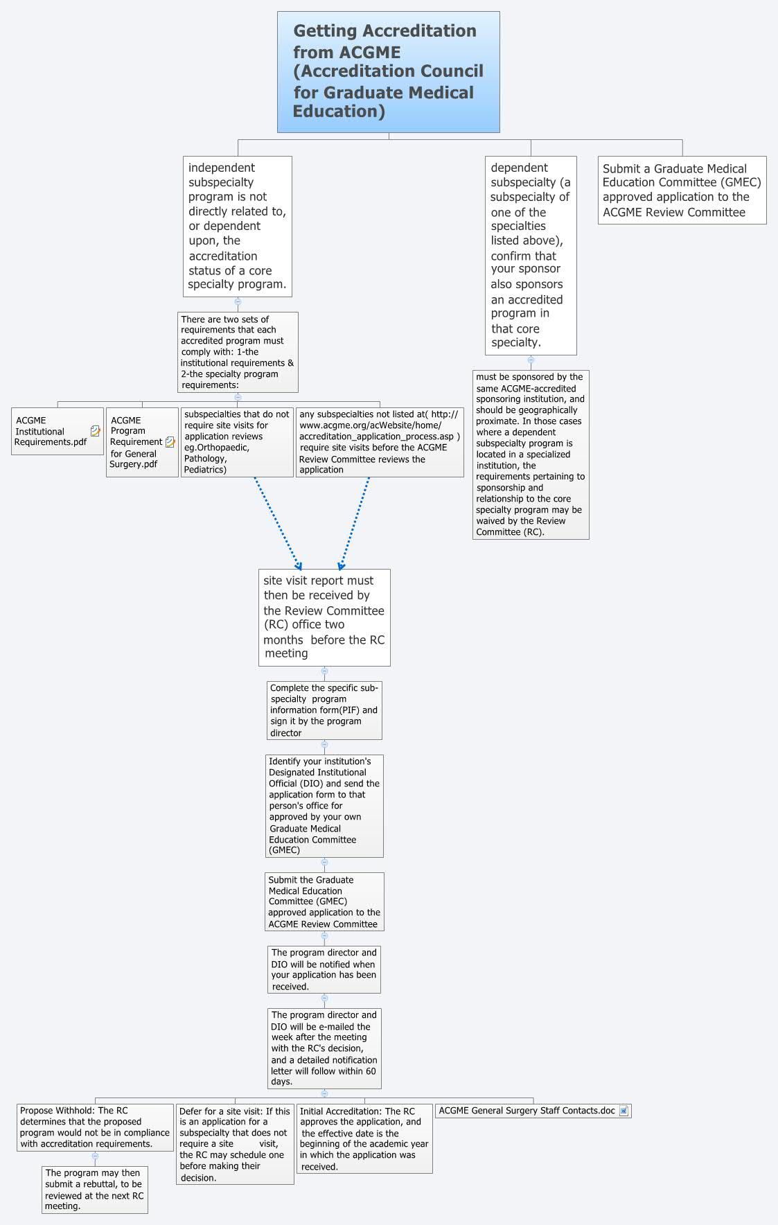 Getting Accreditation from ACGME(Accreditation Council for Graduate ...