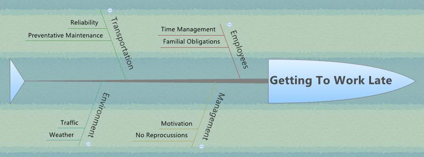 Getting To Work Late | gastrodrmgr - Xmind