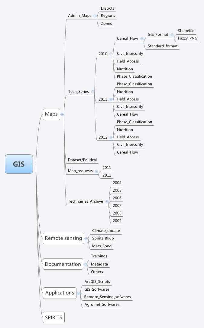 GIS | alexkoton - Xmind
