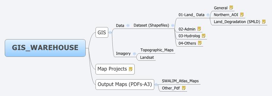GIS_WAREHOUSE | alexkoton - Xmind