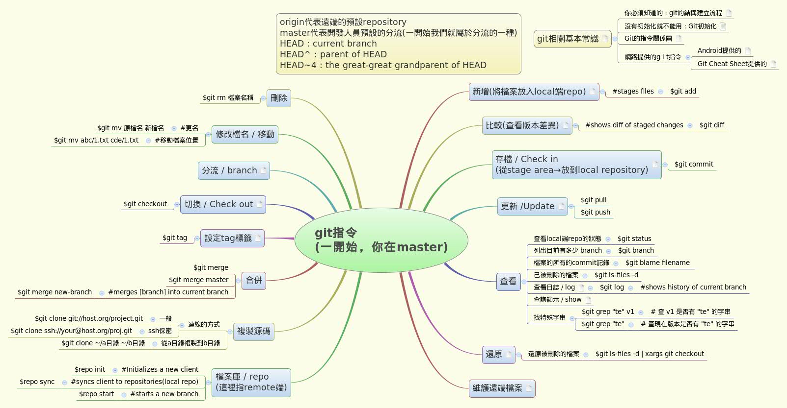 git指令 (一開始，你在master) | lp43simon - Xmind