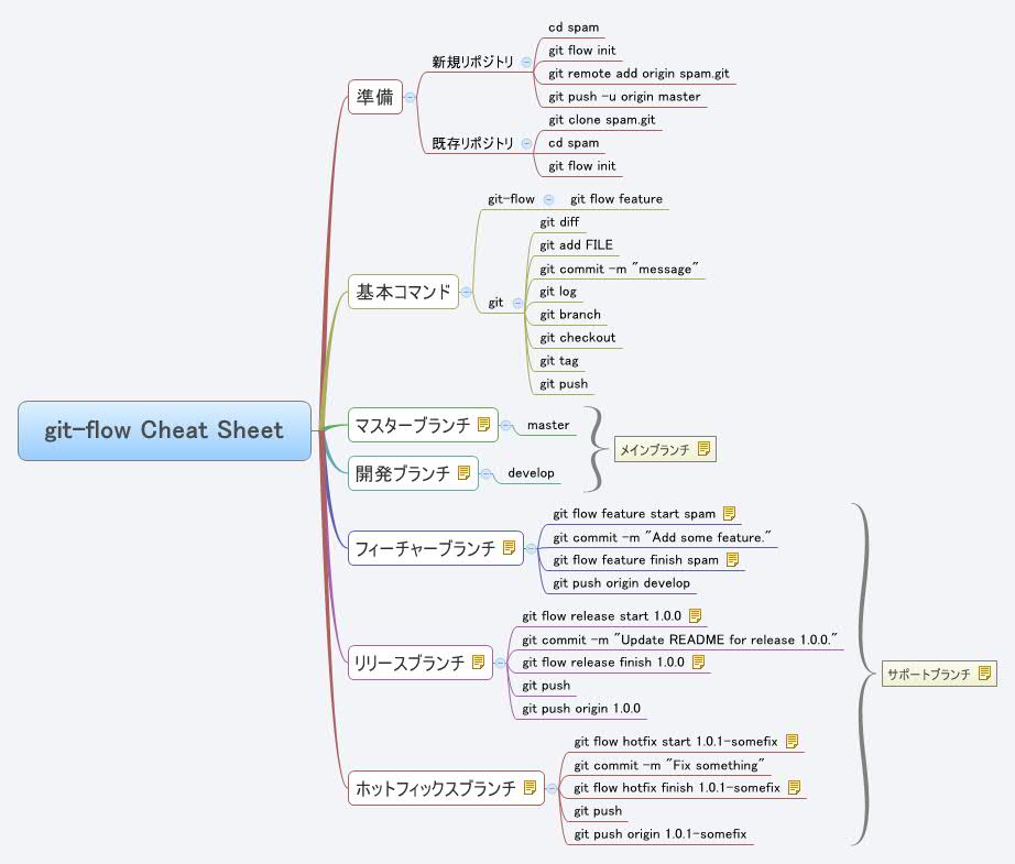git-flow Cheat Sheet | hatchi - Xmind