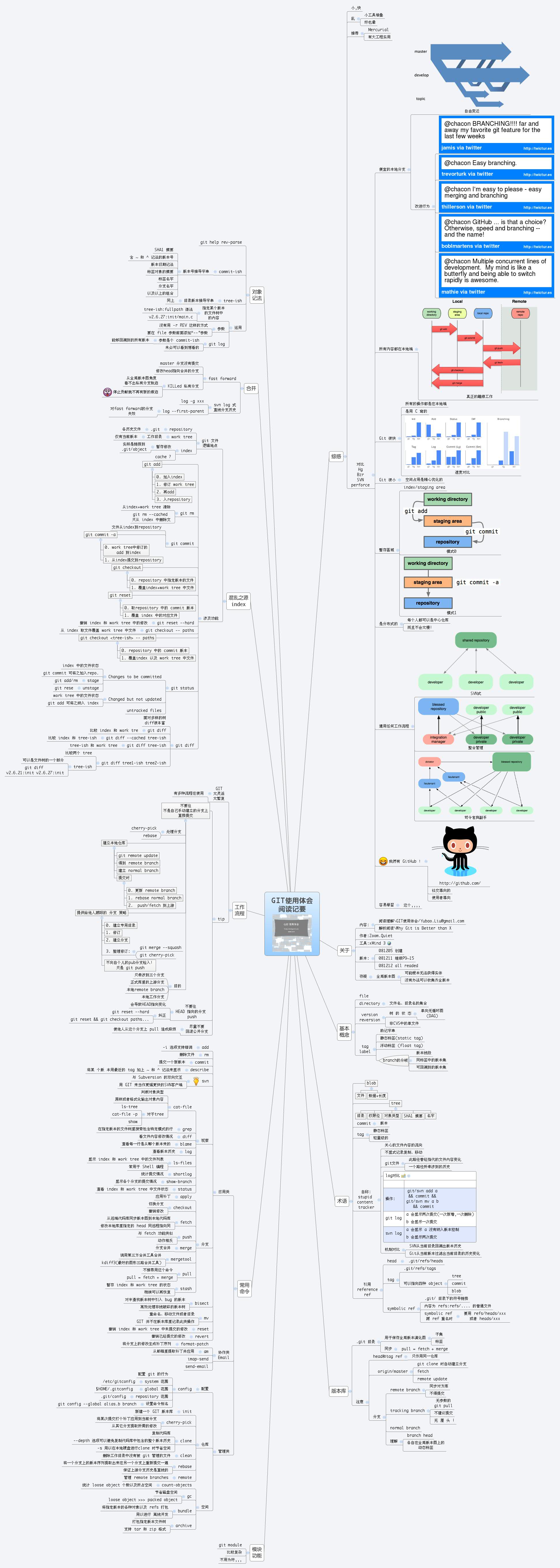 GIT使用体会 阅读记要 | zoomquiet - Xmind
