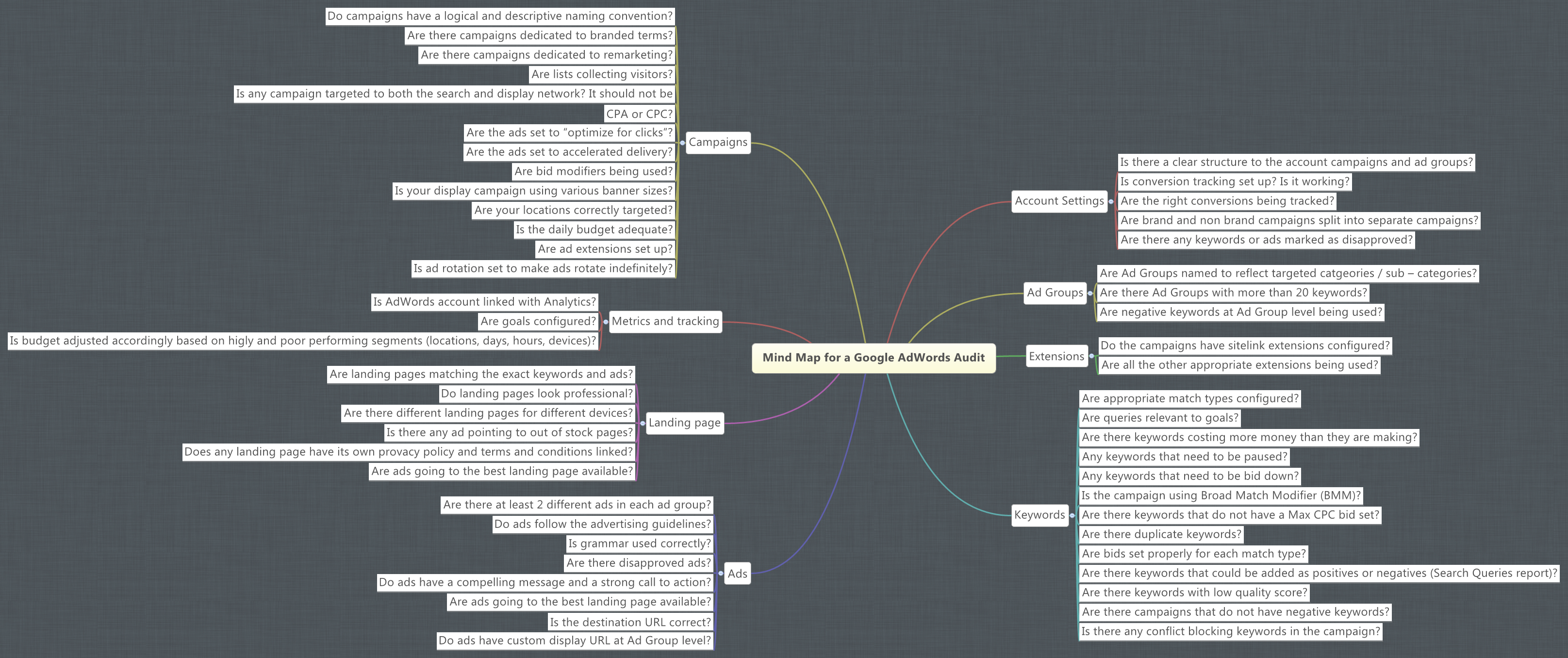 Mind Map for a Google AdWords Audit - Xmind - Mind Mapping App
