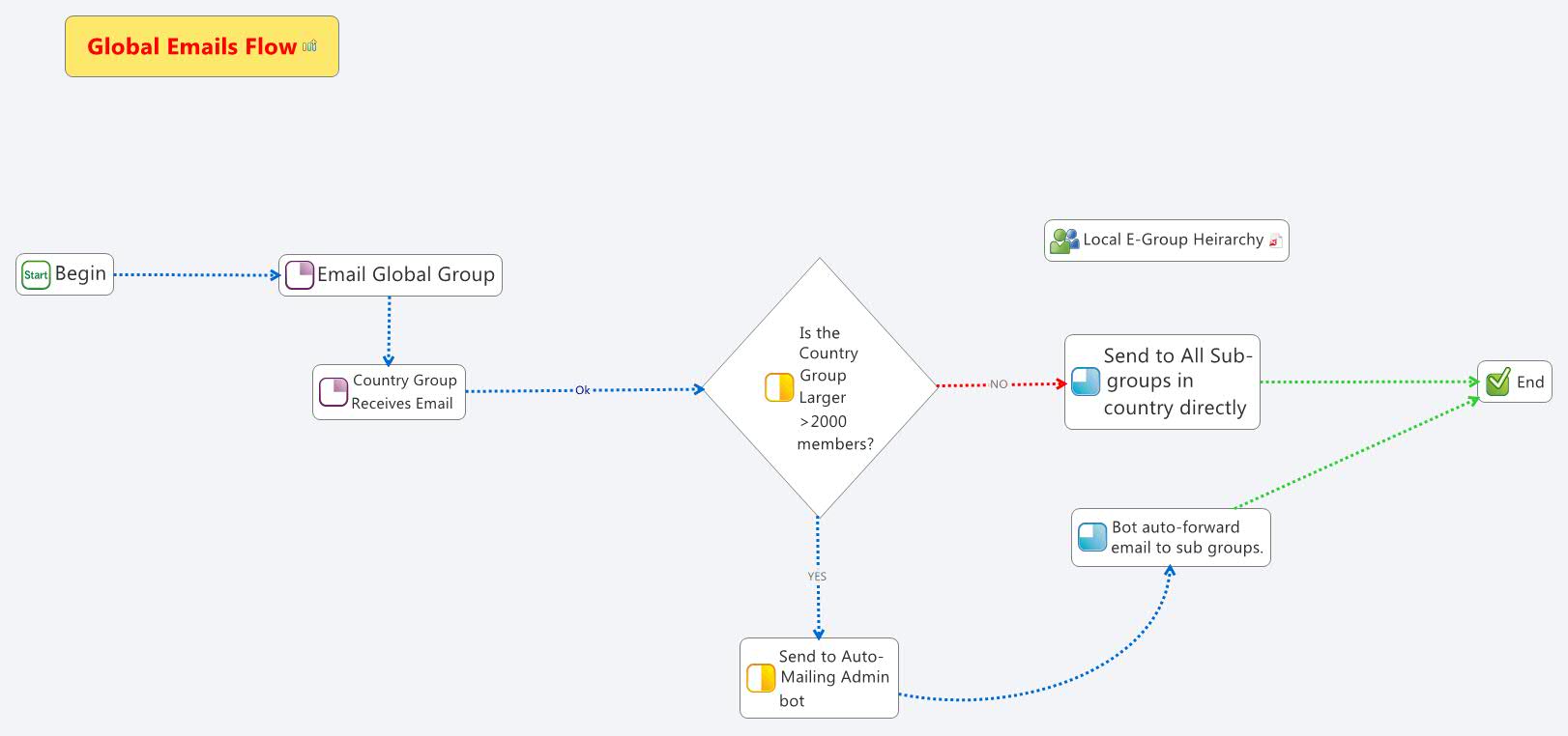 Global Emails Flow - Xmind - Mind Mapping App