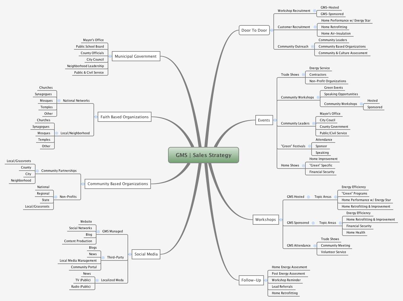 gms-sales-strategy-qxavier-xmind