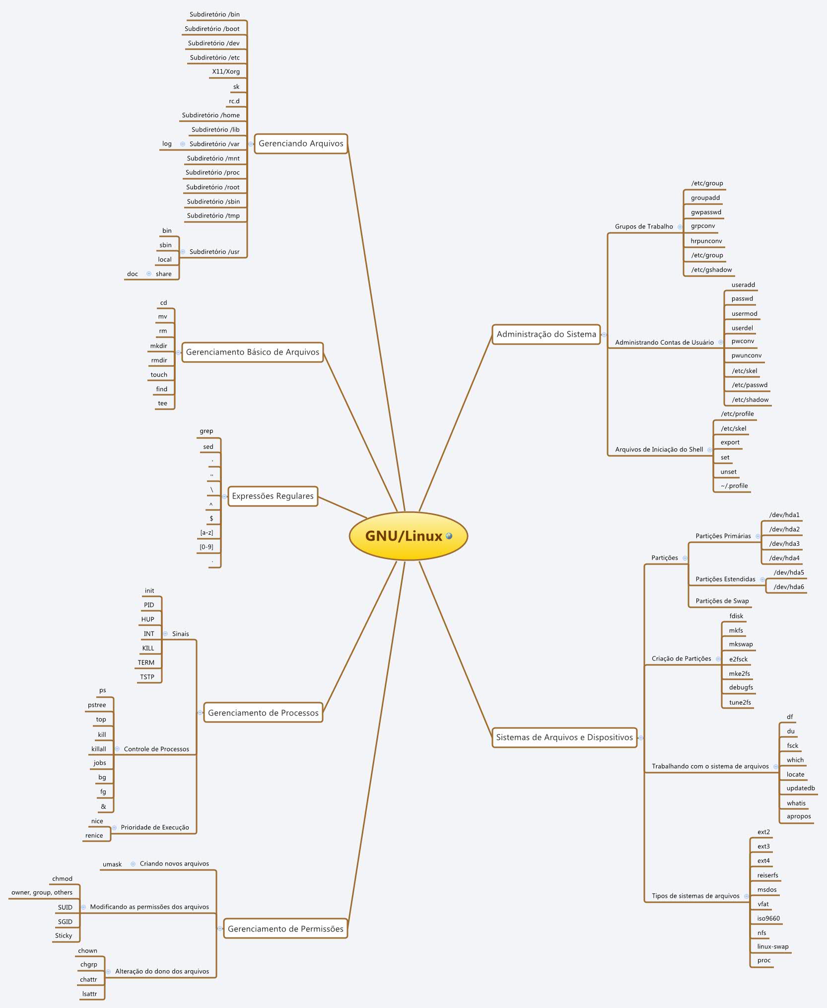 GNU/Linux | carminati - Xmind