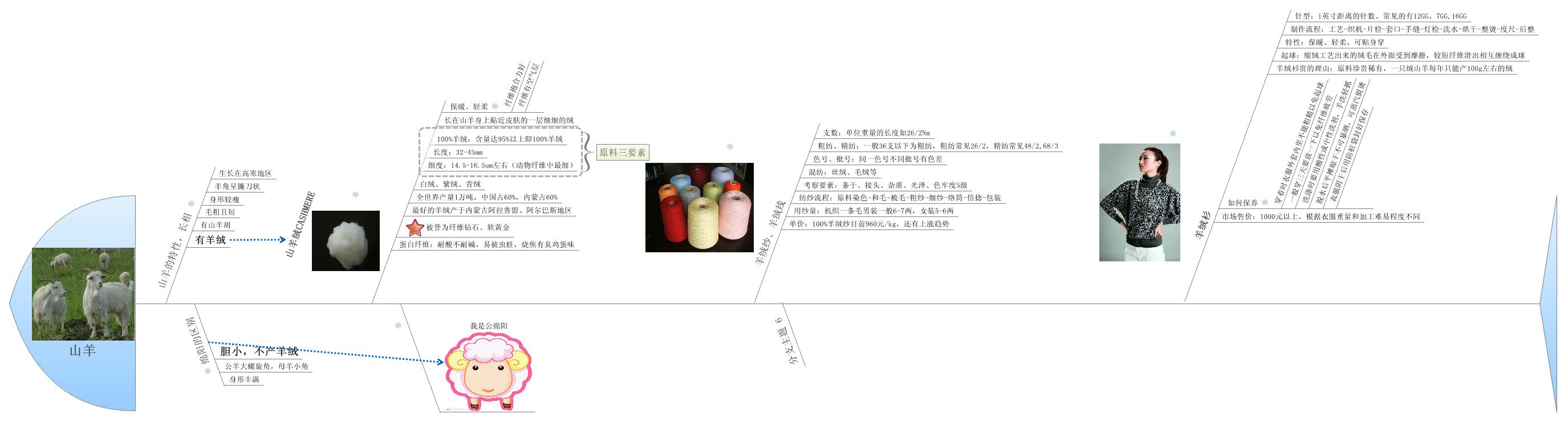 Xmind Share - Xmind - Mind Mapping App