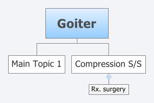 Goiter - Xmind - Mind Mapping App