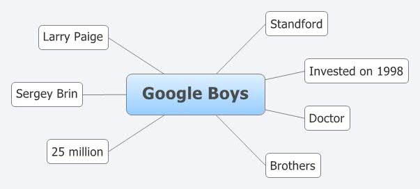 Google Boys | SpringGarden - Xmind