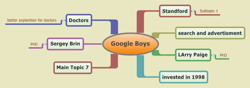 Google Boys | brittanypegues - Xmind