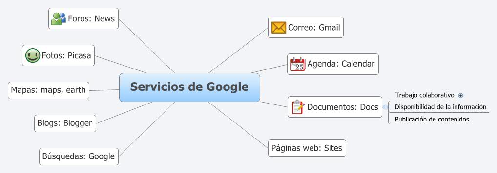 Servicios de Google | mlgrande - Xmind