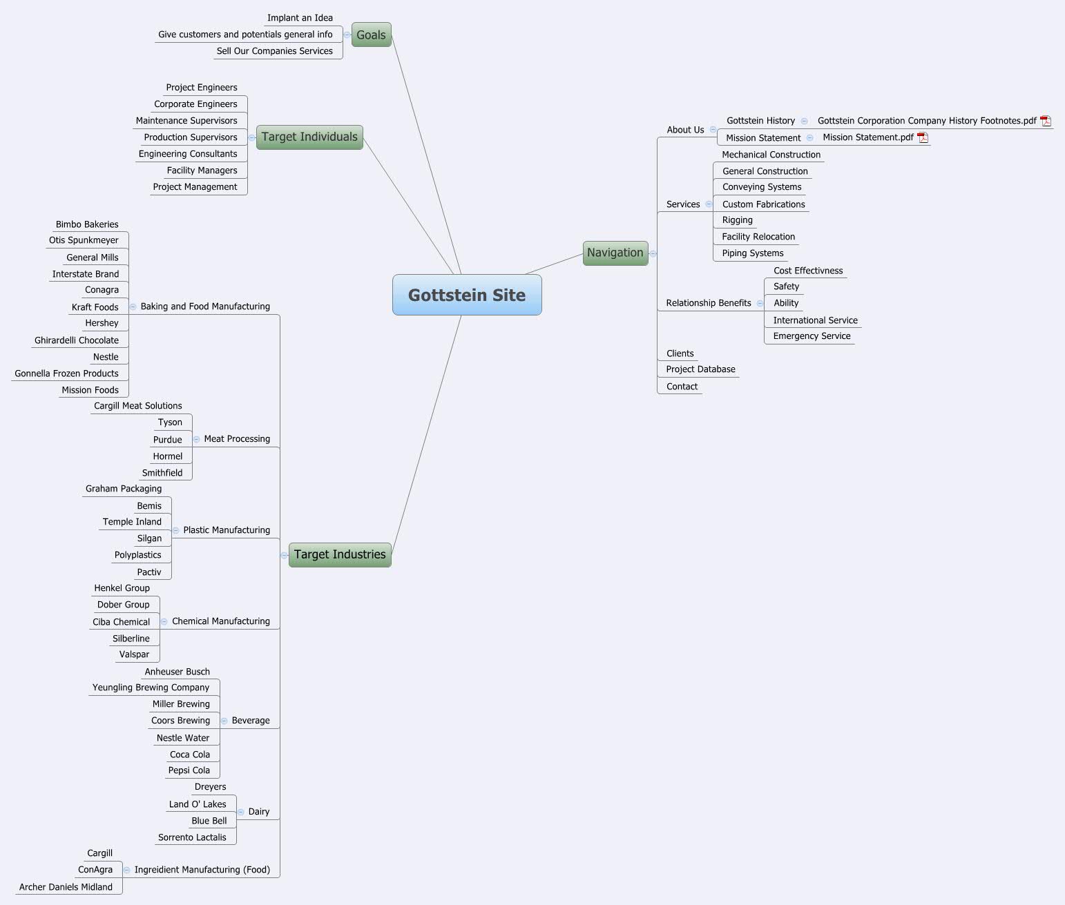 Gottstein Site | scottyg354 - Xmind