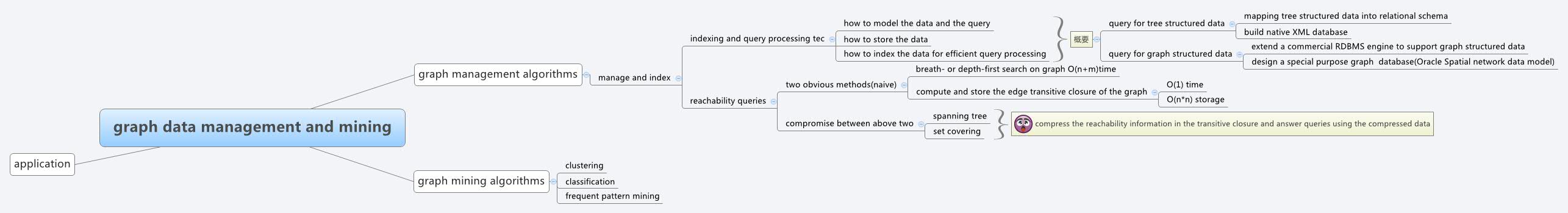 graph data management and mining - Xmind - Mind Mapping App