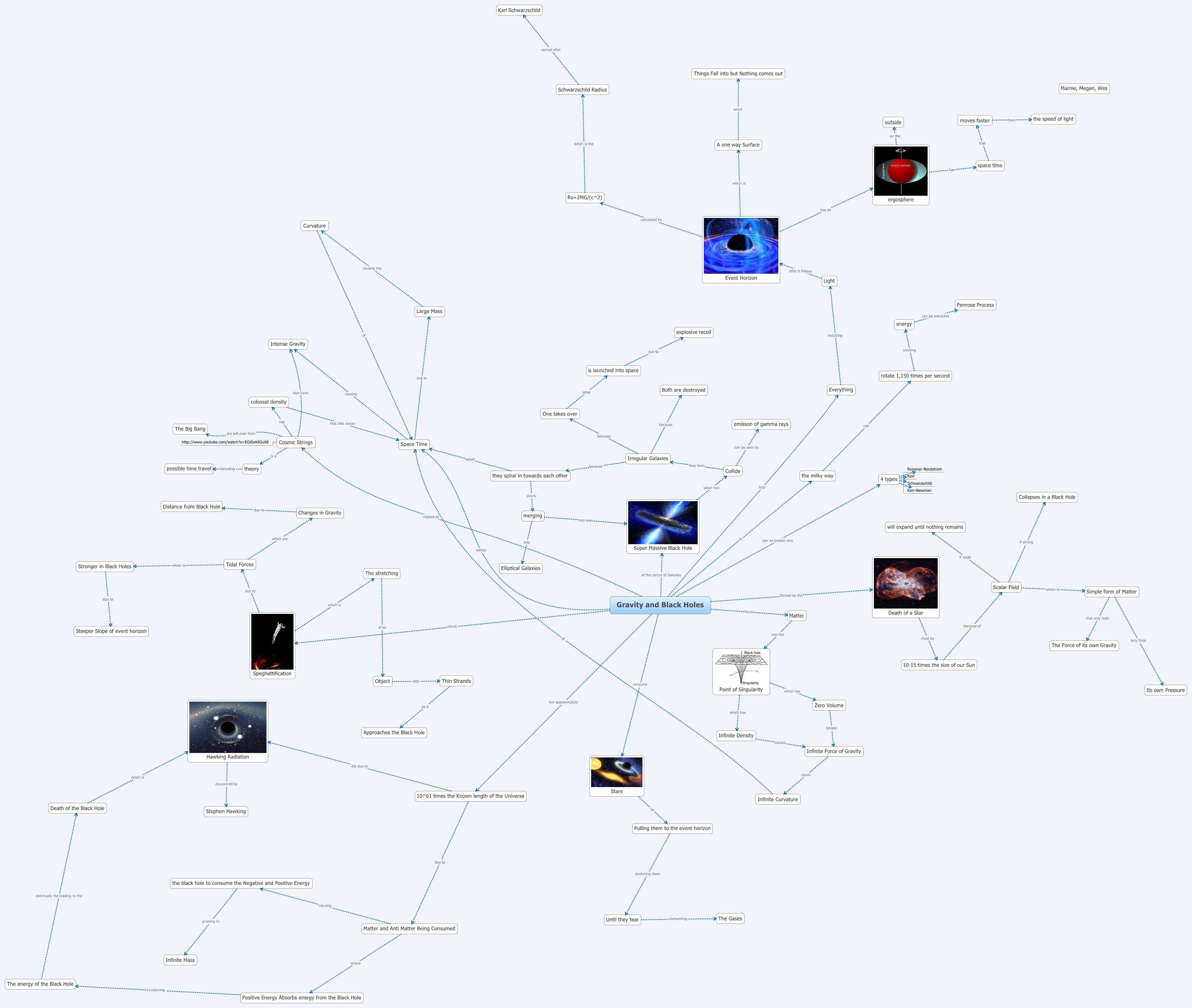Gravity and Black Holes - Xmind - Mind Mapping App