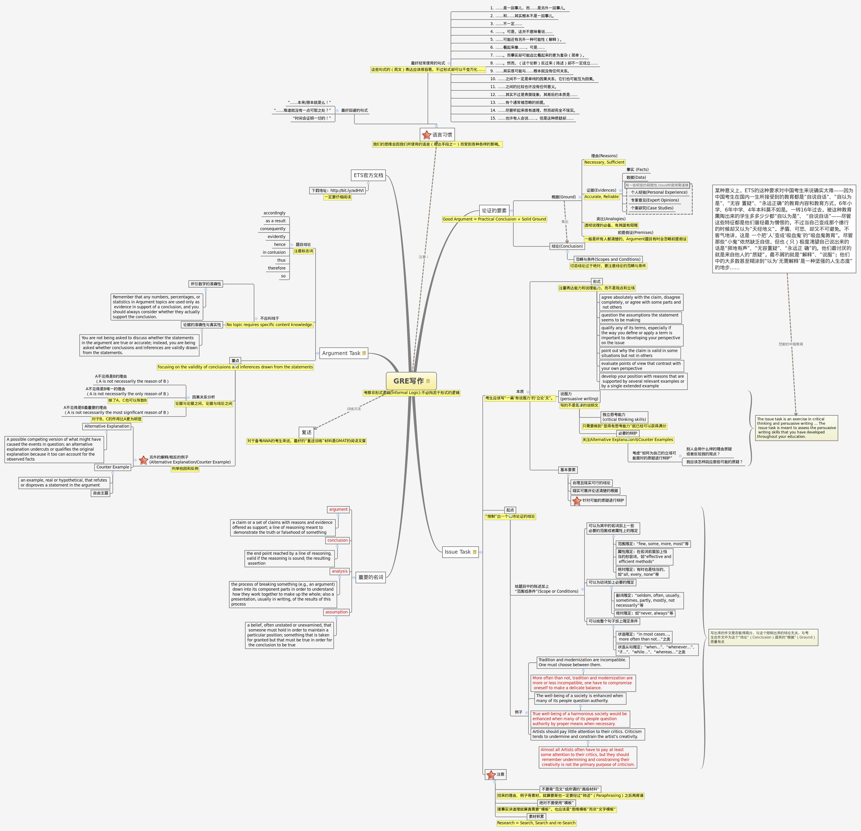 GRE写作 - Xmind - Mind Mapping App