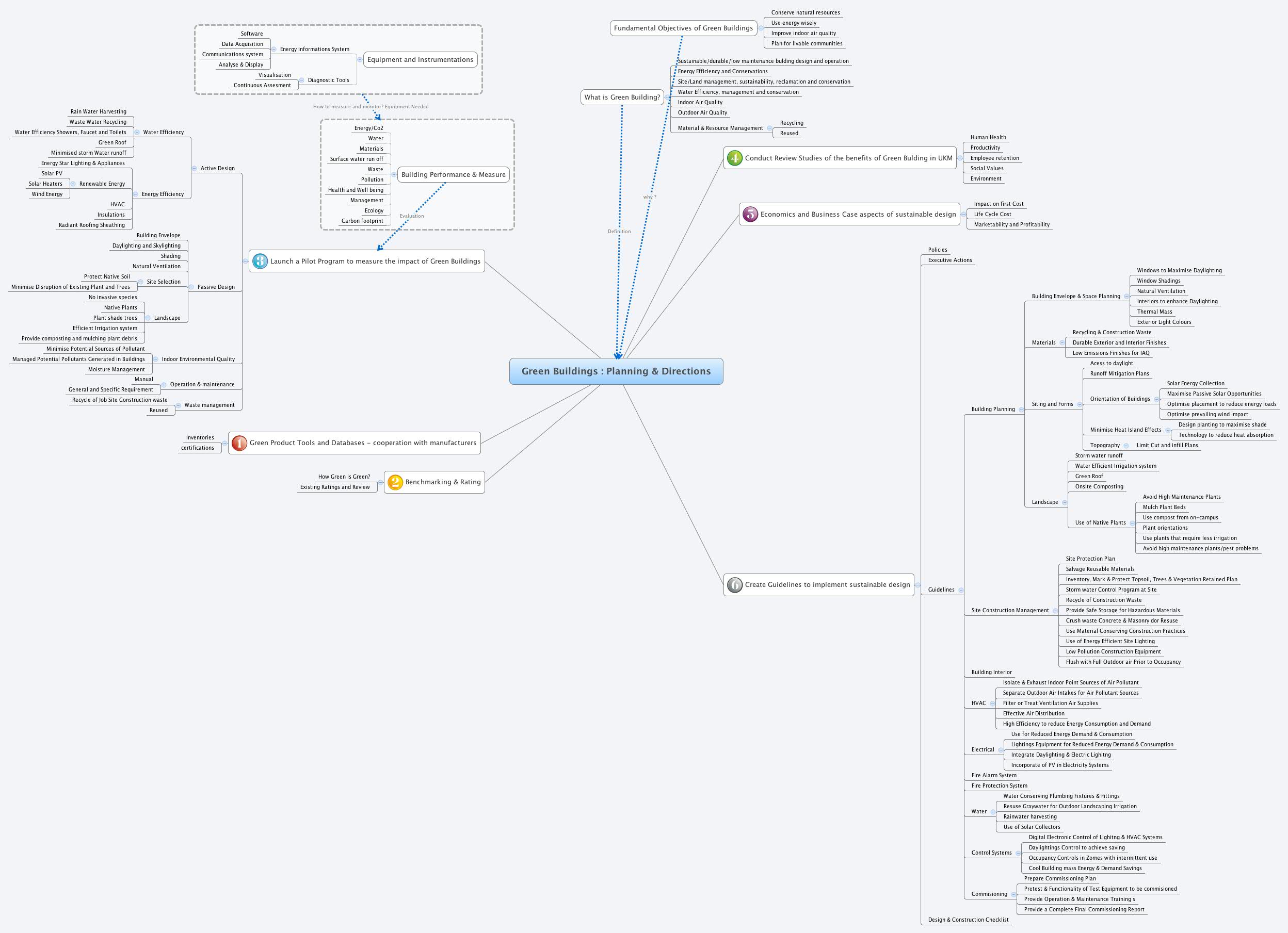 Green Buildings : Planning & Directions - Xmind - Mind Mapping App