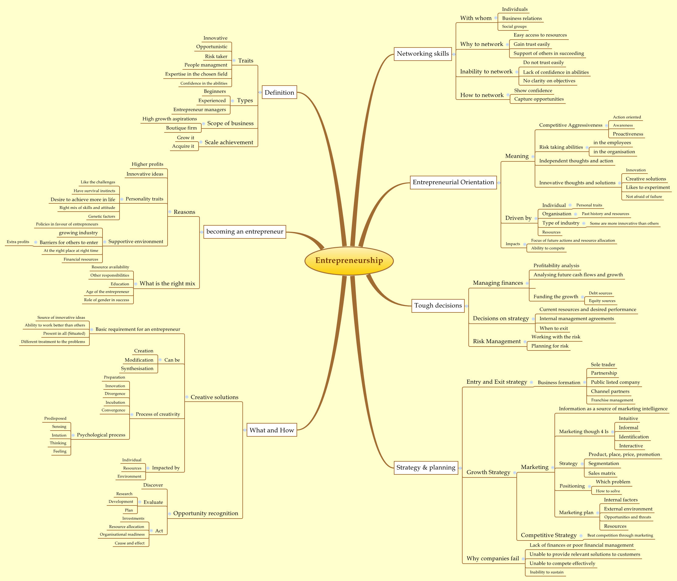 Entrepreneurship | 21159006 - Xmind