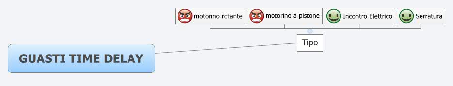 GUASTI TIME DELAY | erisys - Xmind