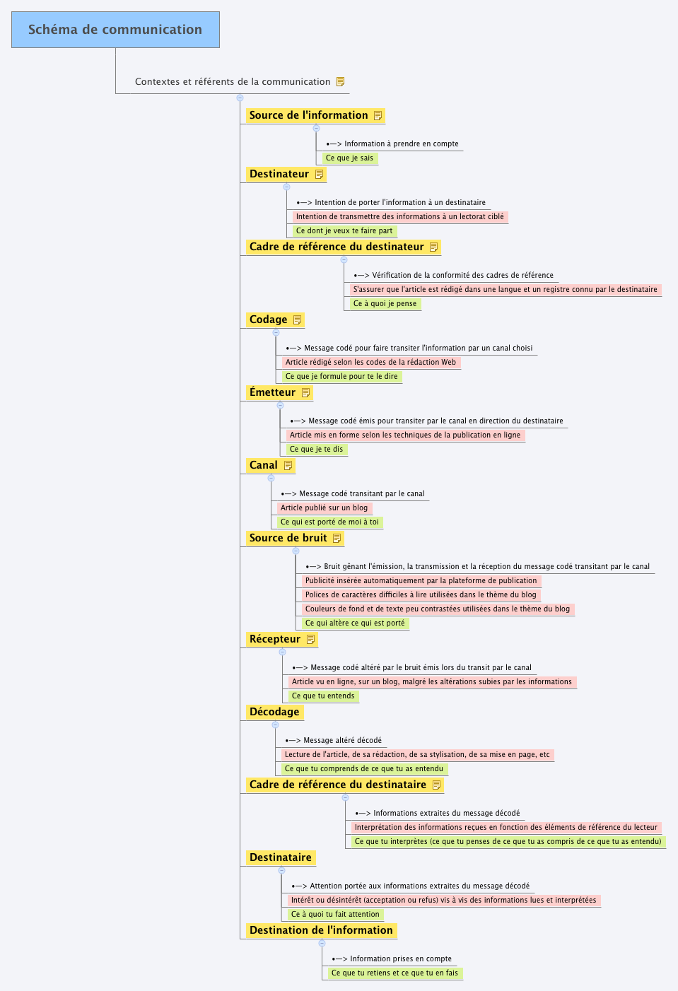 Schéma de communication | Yves GOGUELY - Xmind