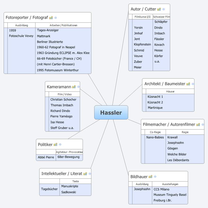 Hassler - Xmind - Mind Mapping App