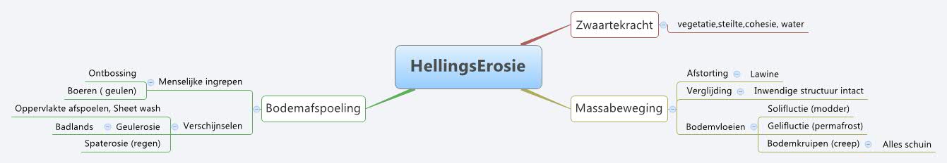 HellingsErosie | MersyJO - Xmind