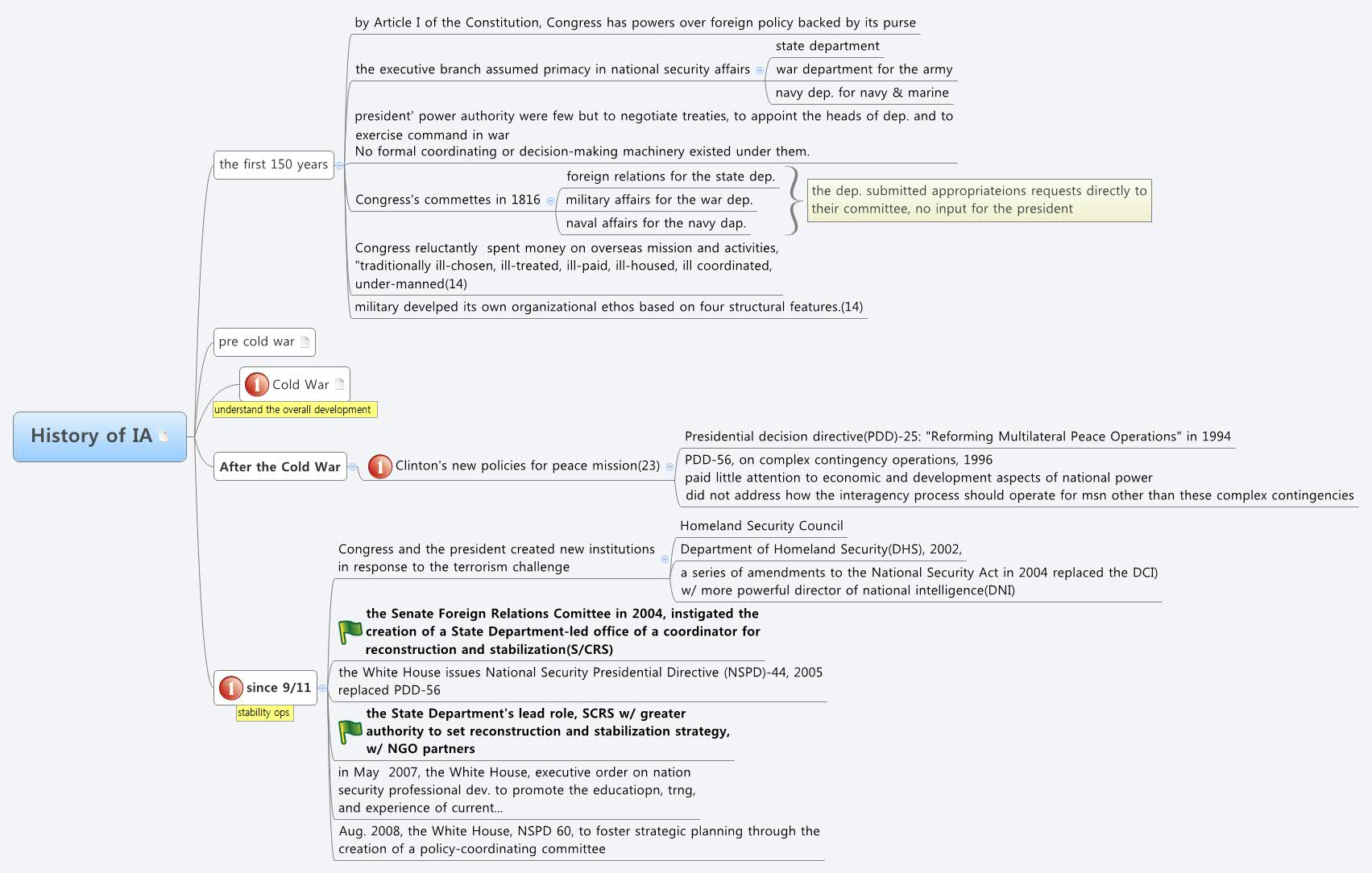 History of IA - Xmind - Mind Mapping App