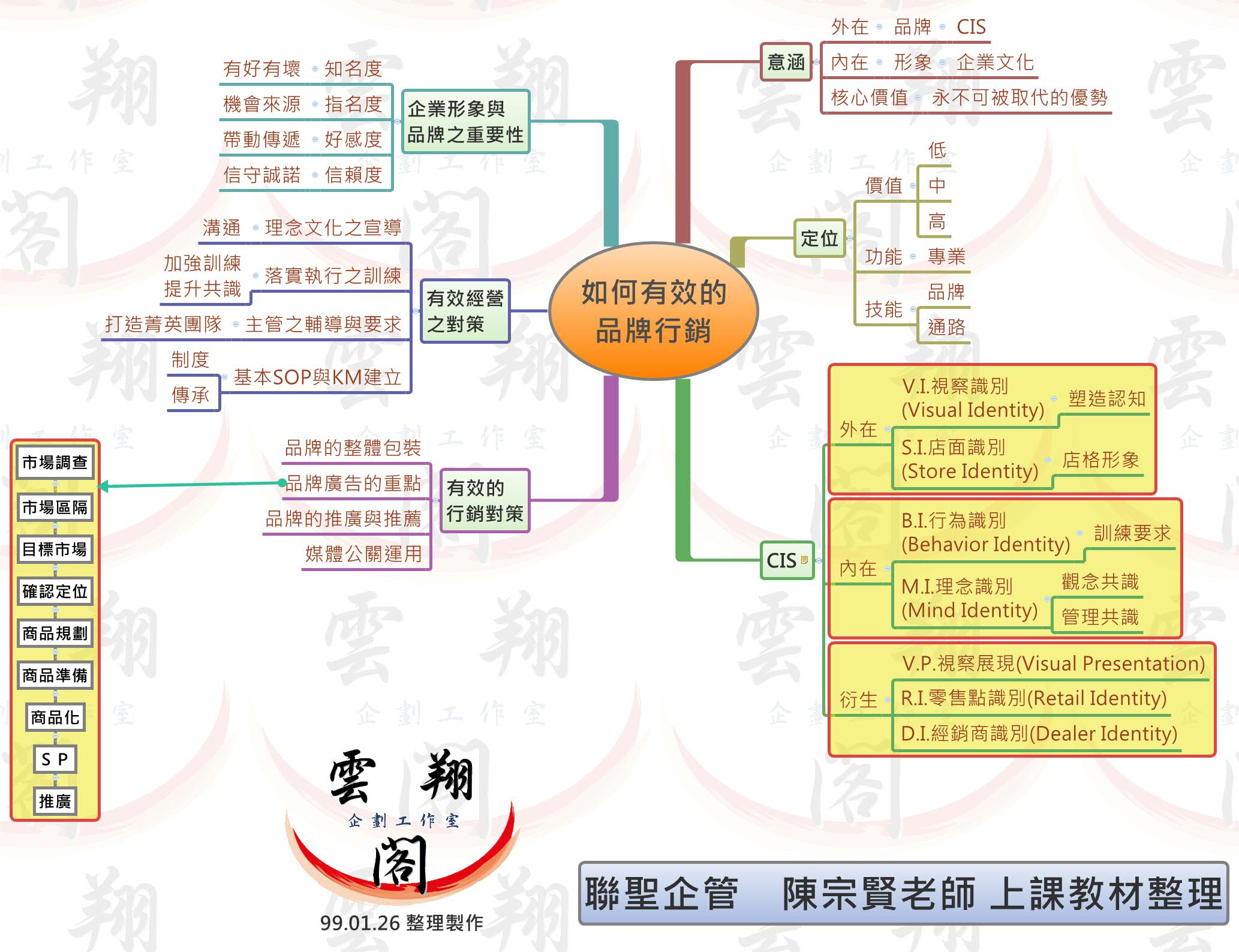 如何有效的 品牌行銷 | jason chen - Xmind