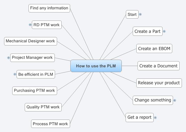 How to use the PLM - Xmind - Mind Mapping App
