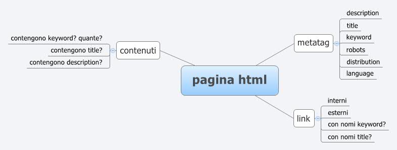 pagina html | gianluca.dario.87 - Xmind