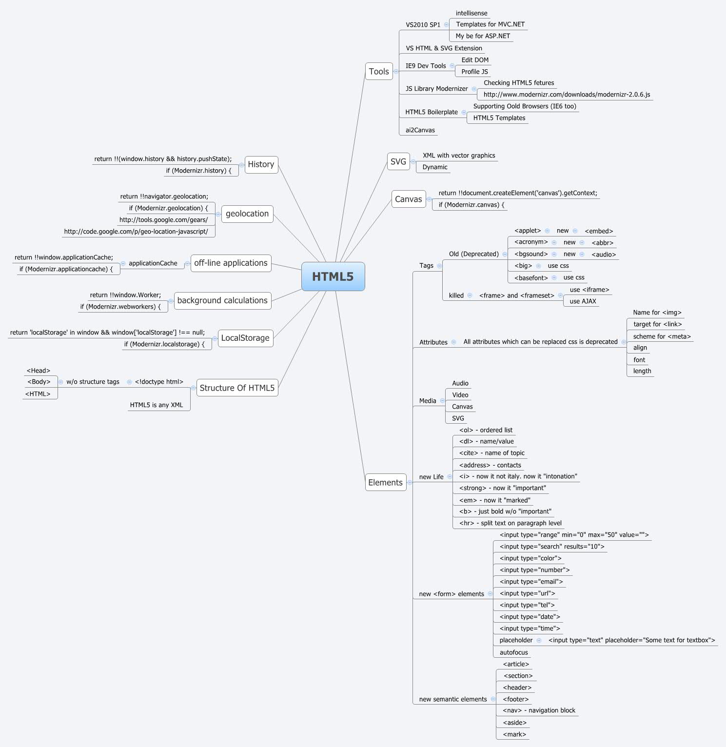 HTML5 - Xmind - Mind Mapping App