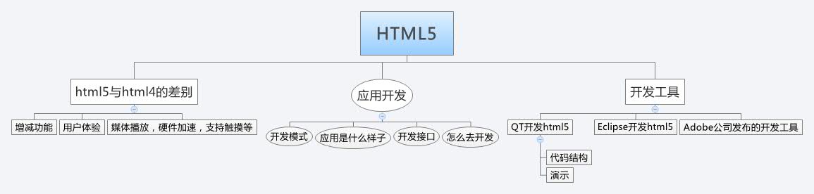 HTML5 - Xmind - Mind Mapping App