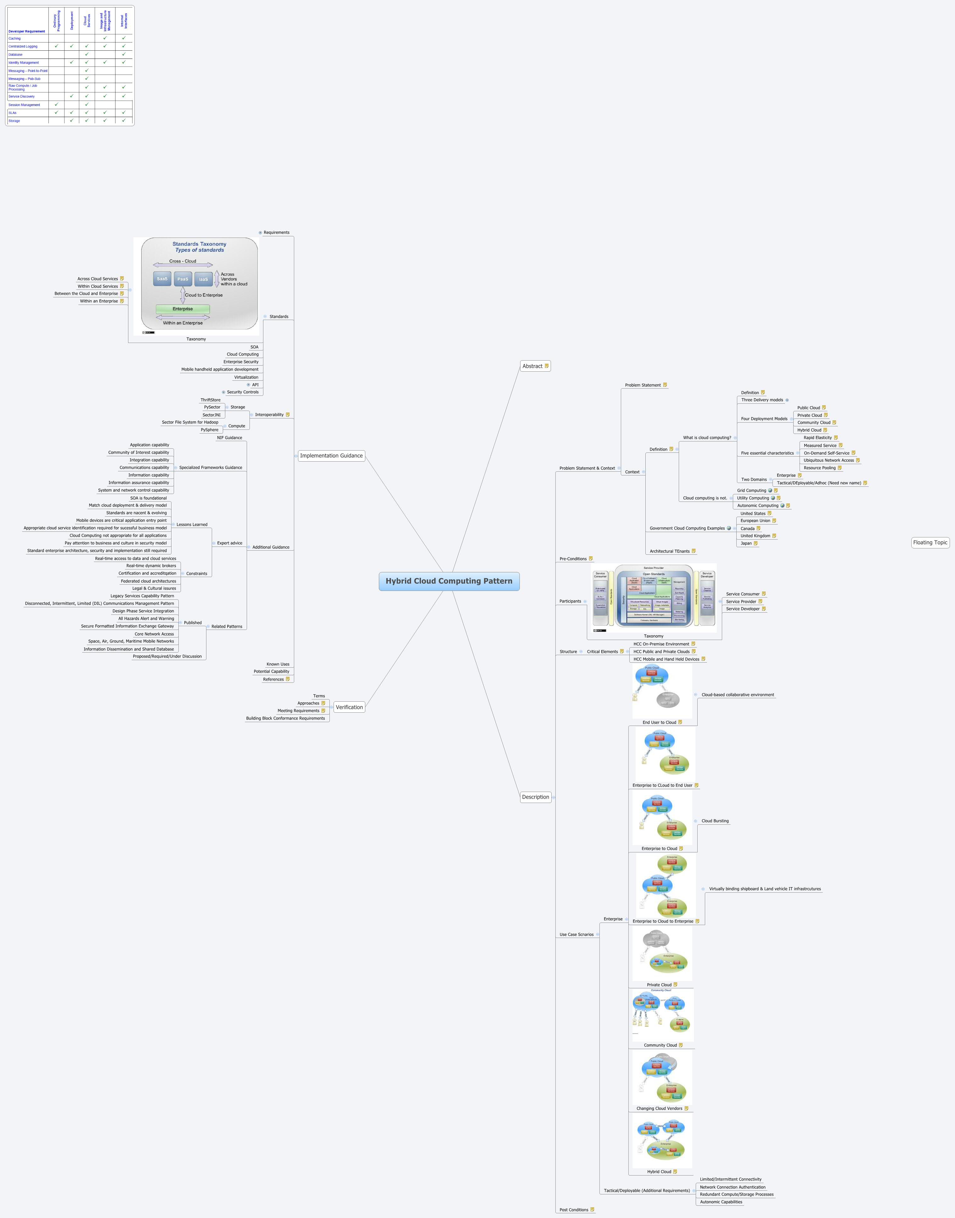 Hybrid Cloud Computing Pattern - Xmind - Mind Mapping App