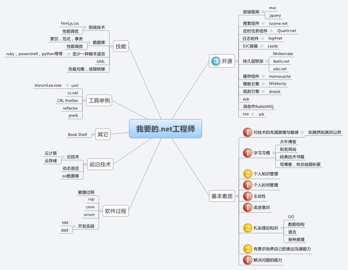 我要的.net工程师 | phoenix.xtf - Xmind