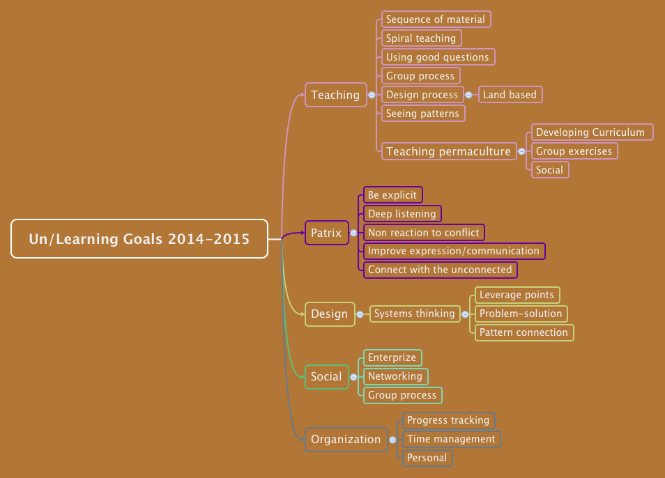 Un/Learning Goals 2014-2015 | Simha Bode - Xmind