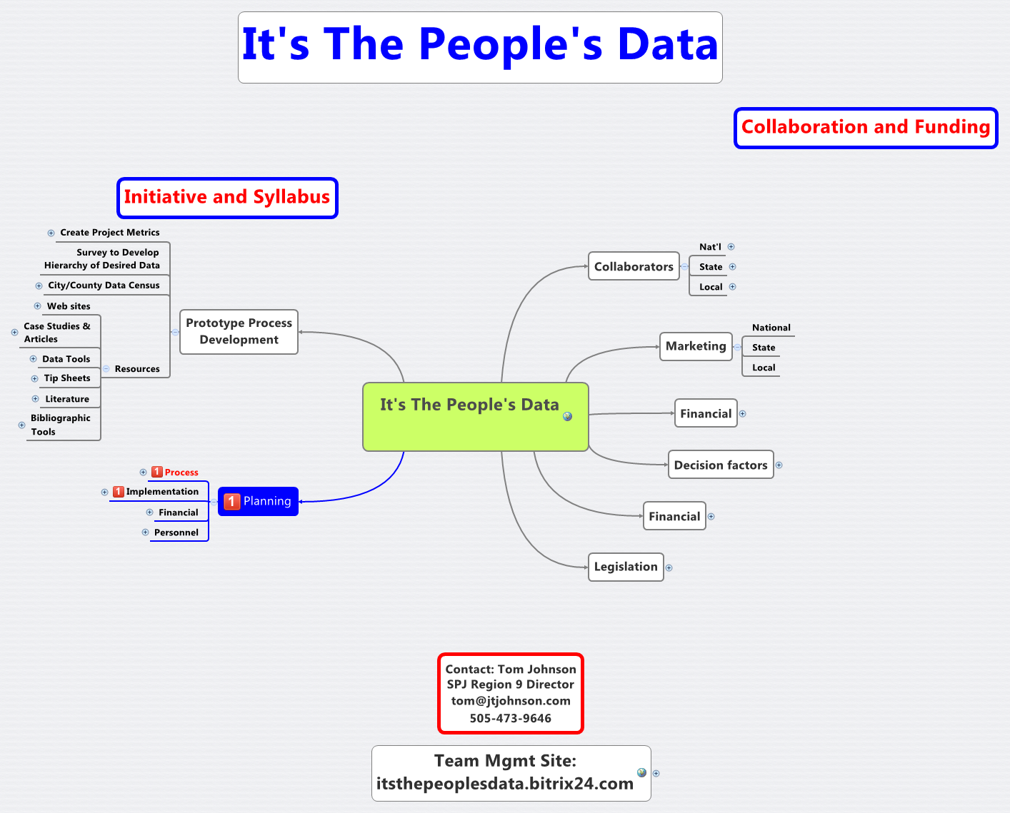 It's The People's Data - Xmind - Mind Mapping App