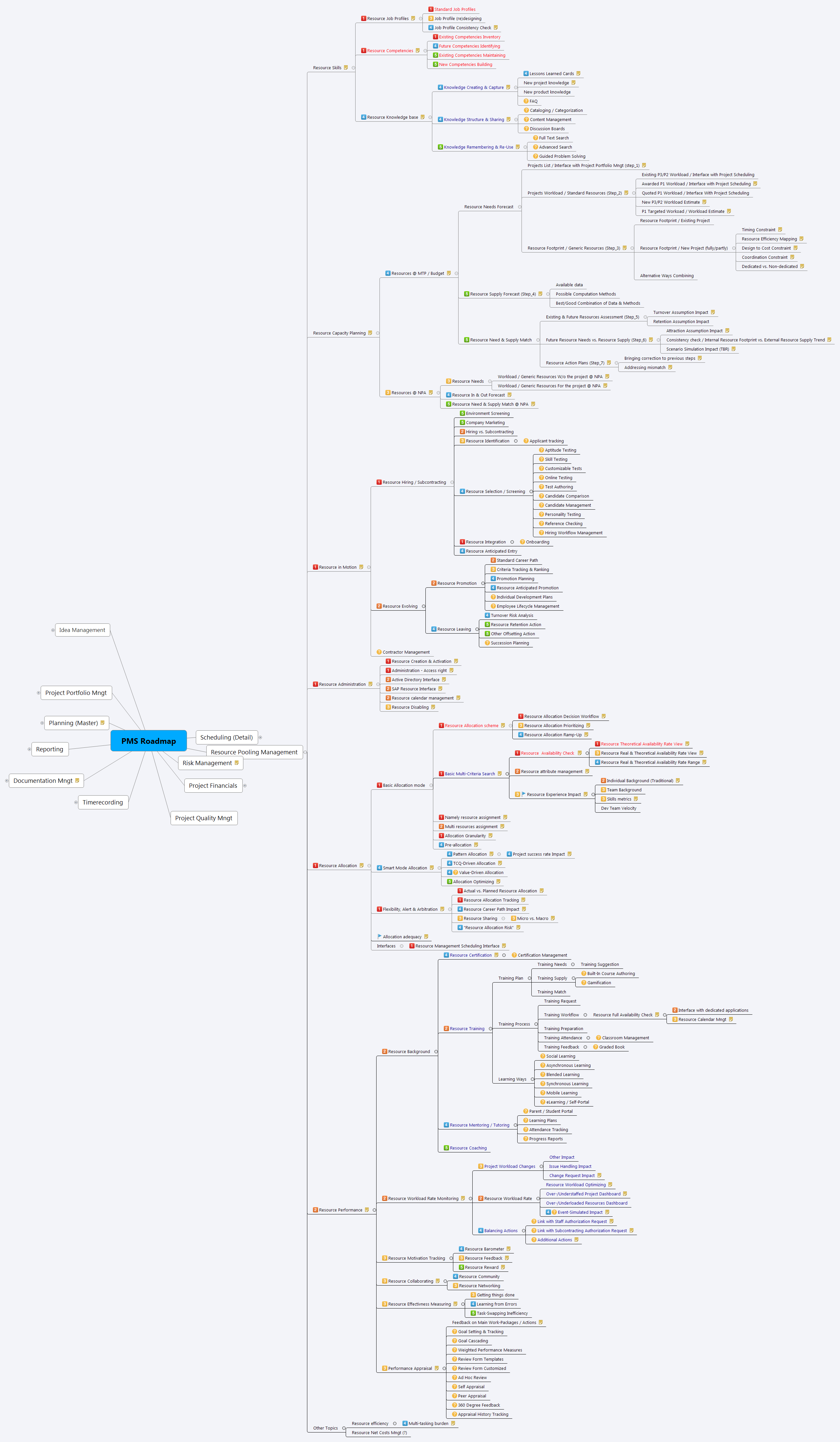 PMS Roadmap | yoan.babagbeto - Xmind