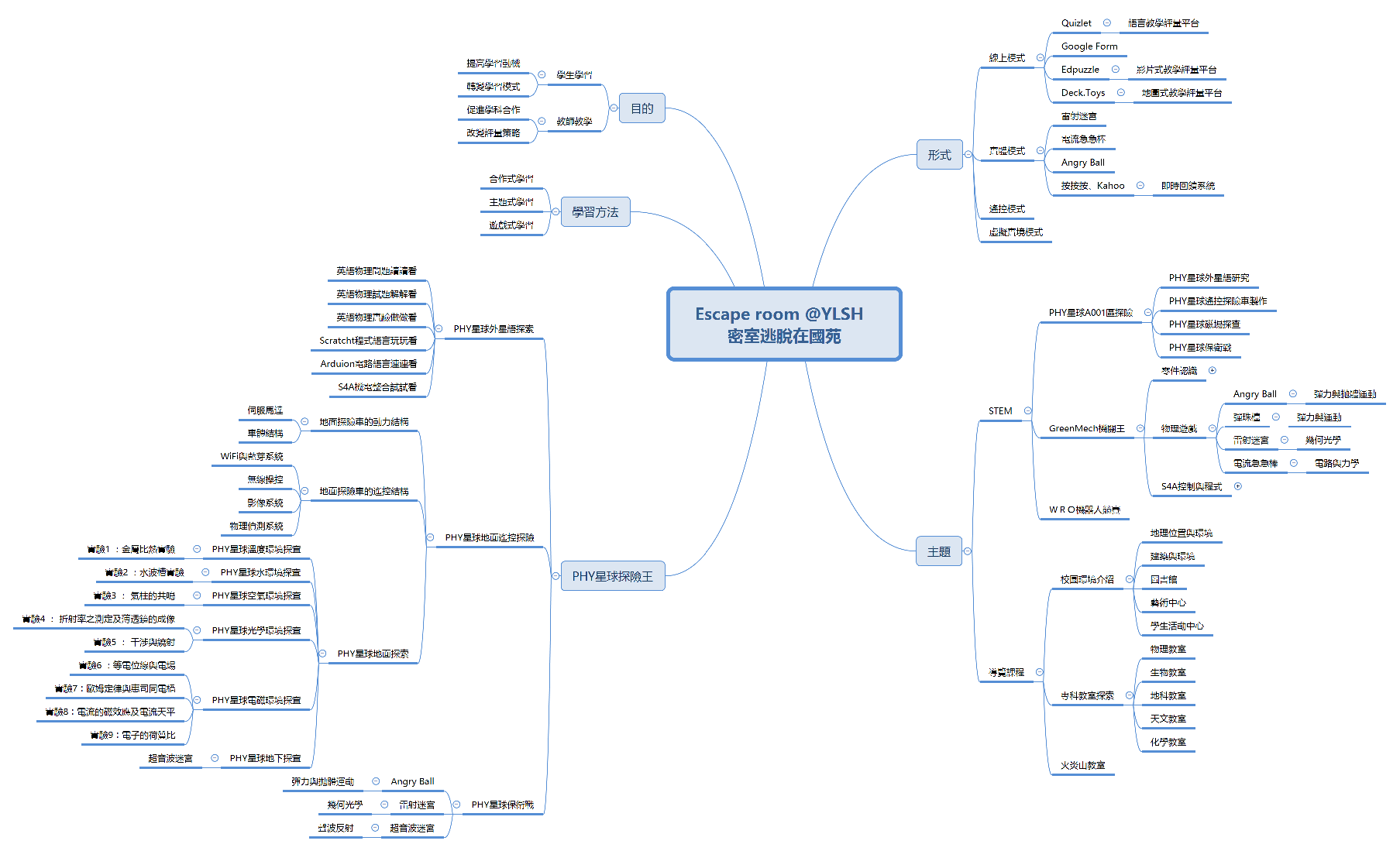 Escape room @YLSH 密室逃脫在國苑 | Ken - Xmind