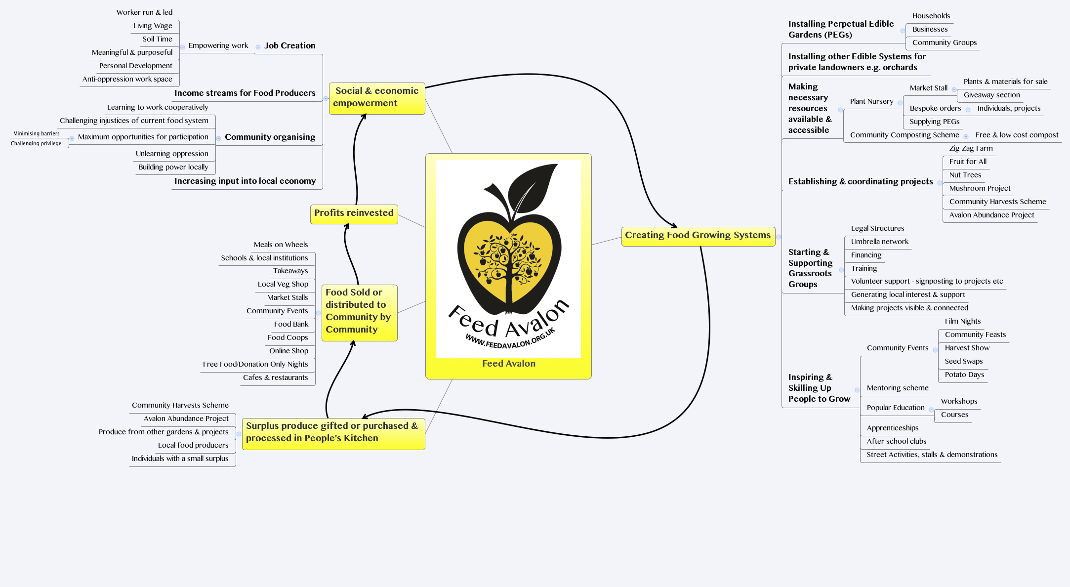 Feed Avalon - Xmind - Mind Mapping App
