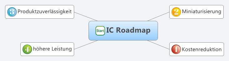 IC Roadmap | Christiane Groß - Xmind