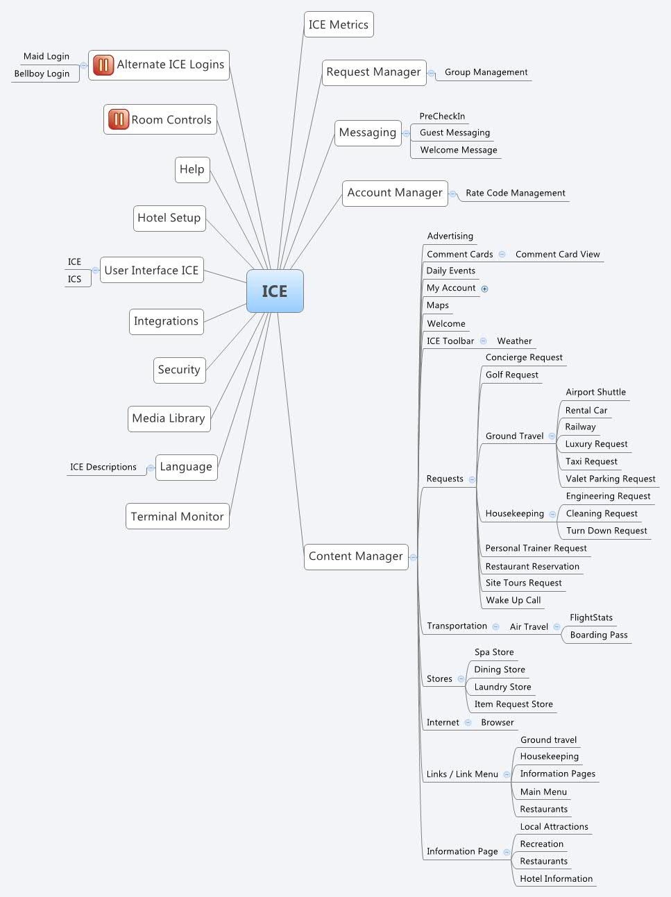 ICE - Xmind - Mind Mapping App