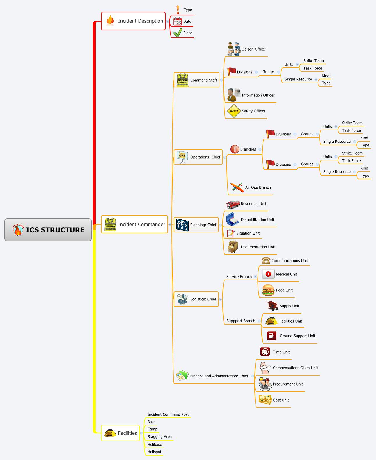 ICS STRUCTURE - Xmind - Mind Mapping App