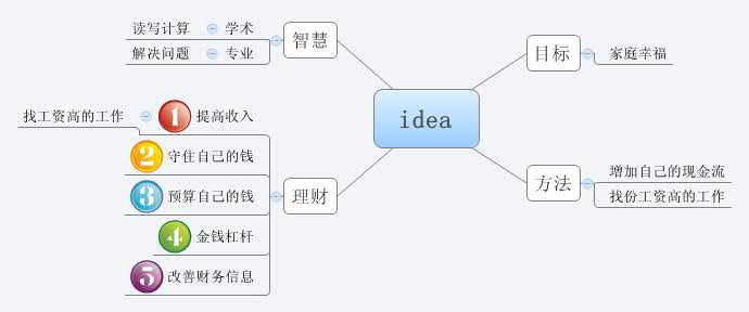 idea | greenpineyu - Xmind